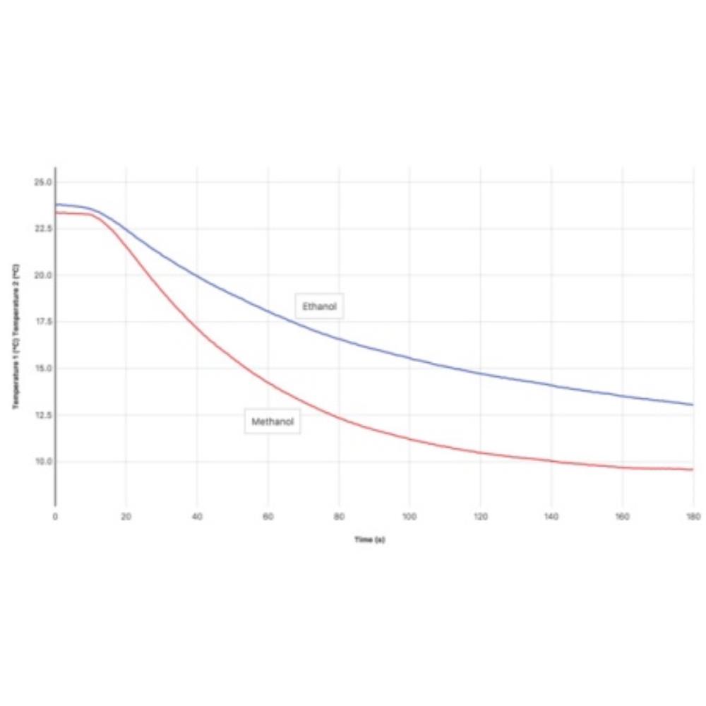 Vernier Go Direct Temperature | SE157488 | VERNIER | SE